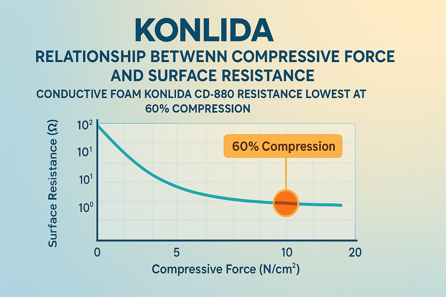 Conductive Foam Compression–Recovery Curve Analysis: How to Match ...