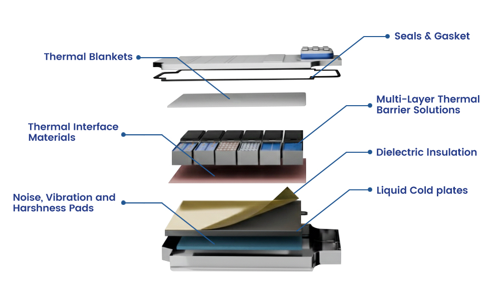 Integrated EMI/EMC Shielding Solution for New Energy Vehicles